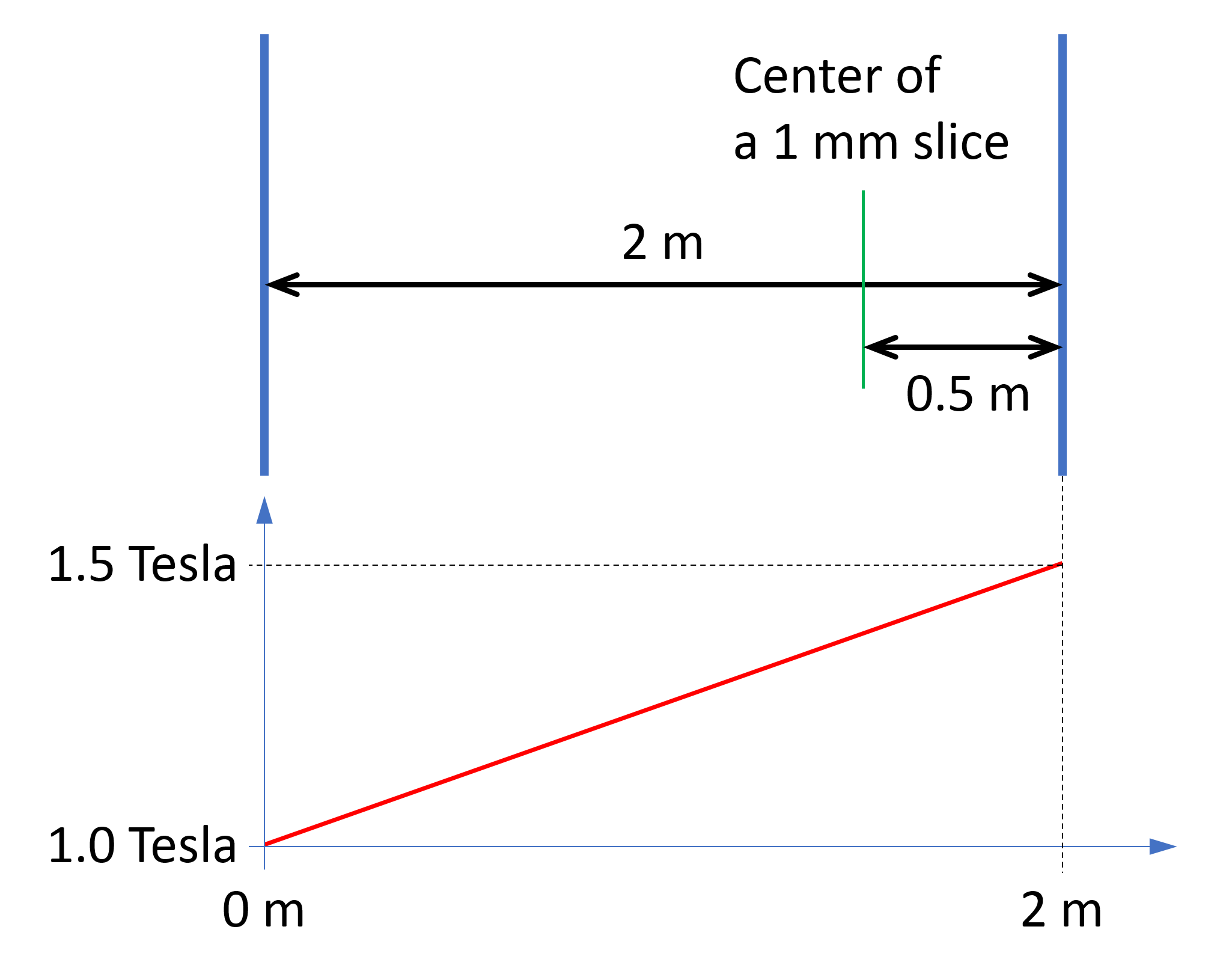 Solved For selecting a slice in Z axis in MRI imaging, a | Chegg.com