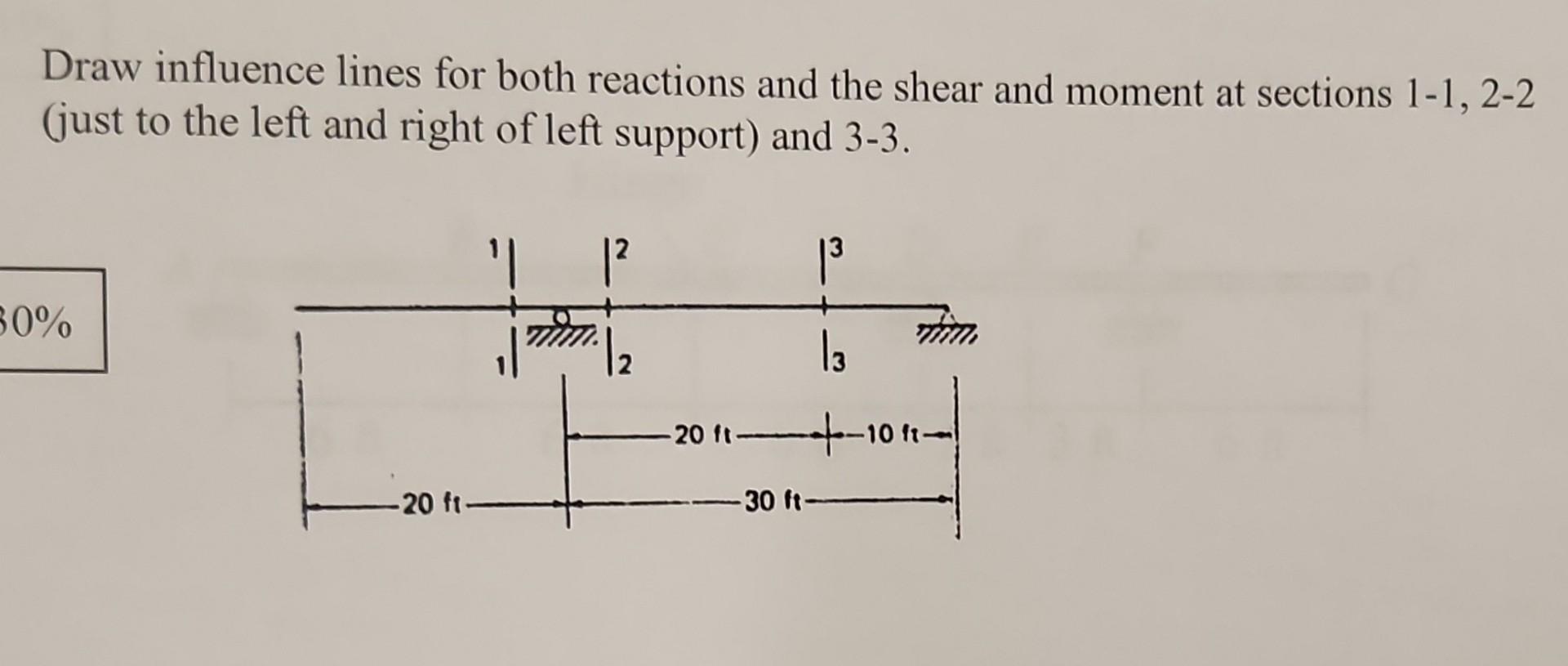 Solved Draw influence lines for both reactions and the shear | Chegg.com