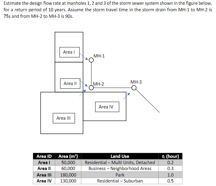 Solved Estimate the design flow rate at manholes 1, 2 ﻿and 3 | Chegg.com