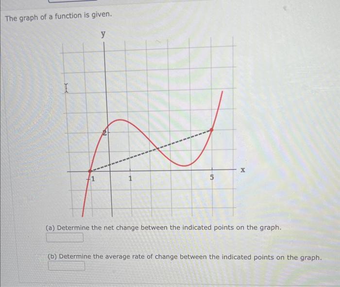 Solved The graph of a function is given. (a) Determine the | Chegg.com
