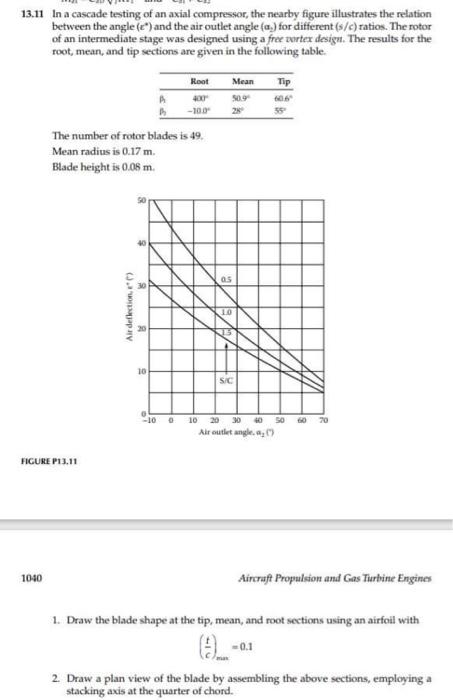 13.11 In a cascade testing of an axial compressor, | Chegg.com