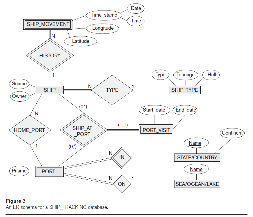 Map the following ER diagram into a relational schema | Chegg.com
