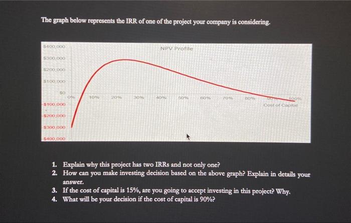 Solved The graph below represents the IRR of one of the | Chegg.com