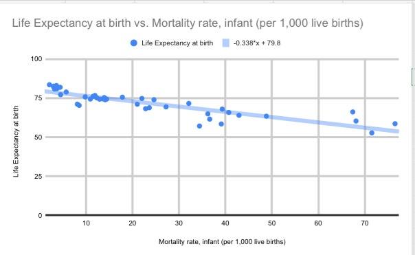 Solved Life Expectancy at birth vs. Mortality rate, infant | Chegg.com