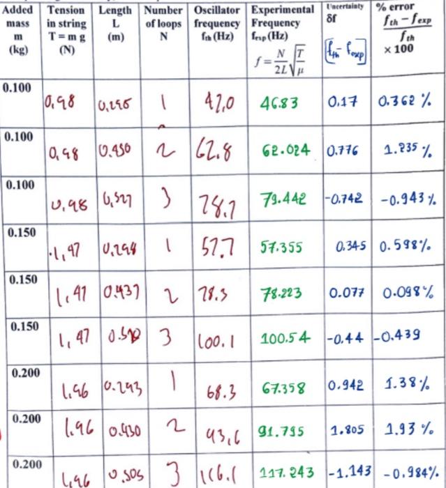DATA and CLACULATIONS Mass density of string | Chegg.com