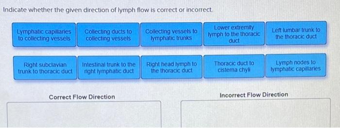 Solved Indicate whether the given direction of lymph flow is | Chegg.com