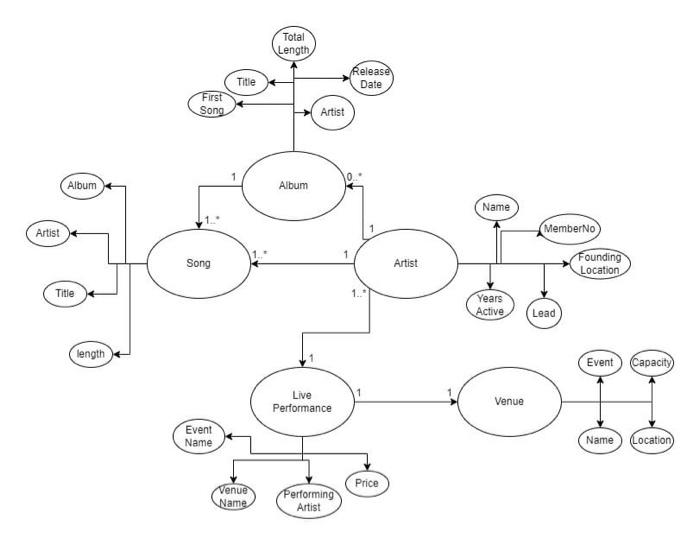 Solved Convert the UML or ER model to relational data model | Chegg.com