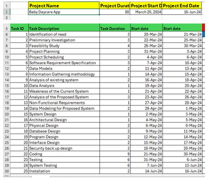 Solved Please design a PERT chart from the Gantt chart | Chegg.com