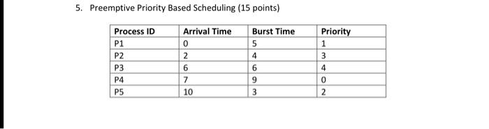 Solved 5. Preemptive Priority Based Scheduling (15 | Chegg.com
