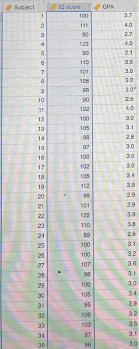 Solved Run a correlation analysis of the IQ scores and GPA | Chegg.com