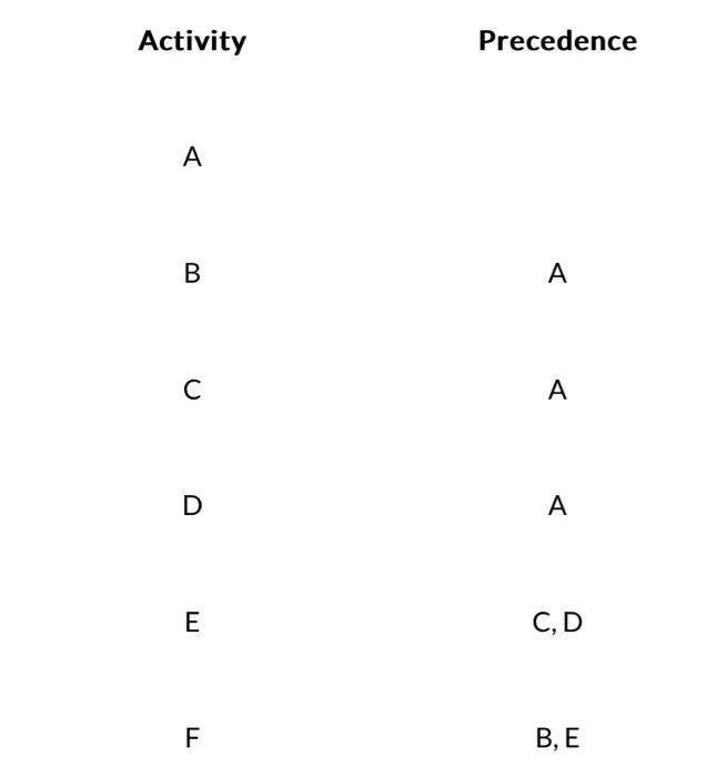 Solved Activity Precedence A B A C A D A E C, D F B, E1. | Chegg.com