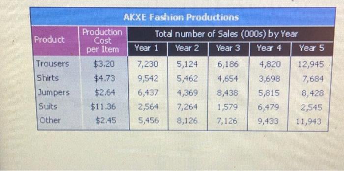 Solved If the profit value of each item sold is the same, | Chegg.com