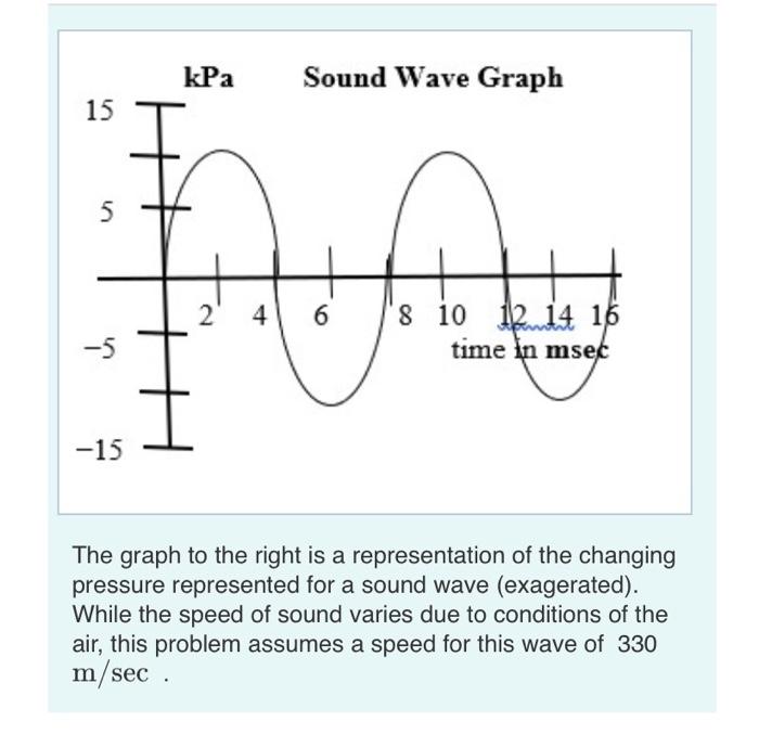 Solved kPa Sound Wave Graph 15 5 2 4 6 -5 8 10 Bm4 16 time | Chegg.com