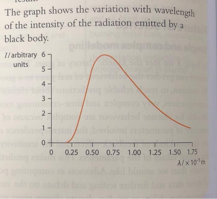 Solved The graph shows the variation with wavelength of the | Chegg.com