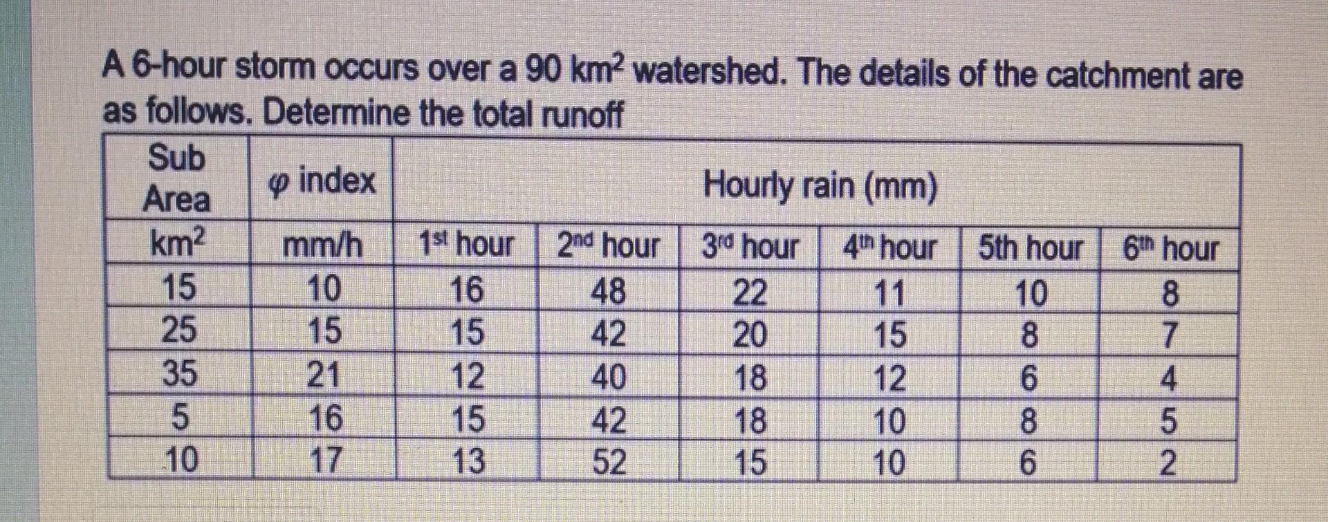 Solved o index A 6-hour storm occurs over a 90 km2 | Chegg.com