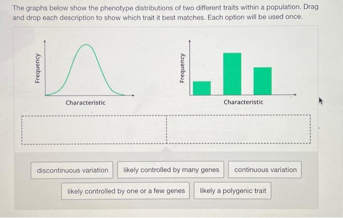 Solved The graphs below show the phenotype distributions of | Chegg.com