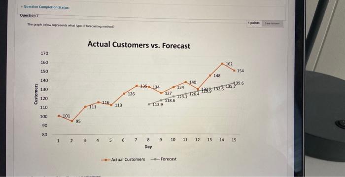Solved The graph beiow tepresents what fype of forecasting | Chegg.com