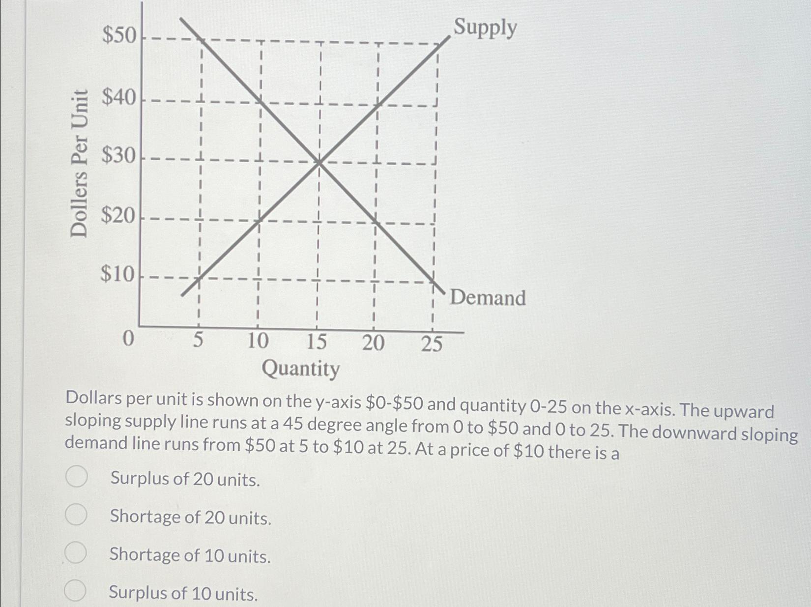 Solved Dollars per unit is shown on the y-axis $0-$50 ﻿and | Chegg.com