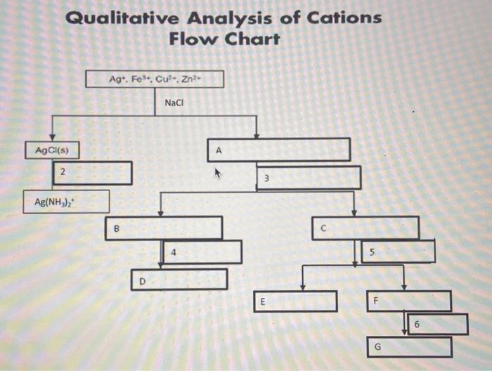 Solved Qualitative Analysis of Cations Flow Chart Ag". Fos. | Chegg.com
