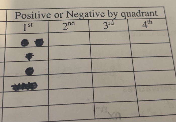 Solved sin x cOS X tan x cot x sec x CSC X | Positive or | Chegg.com