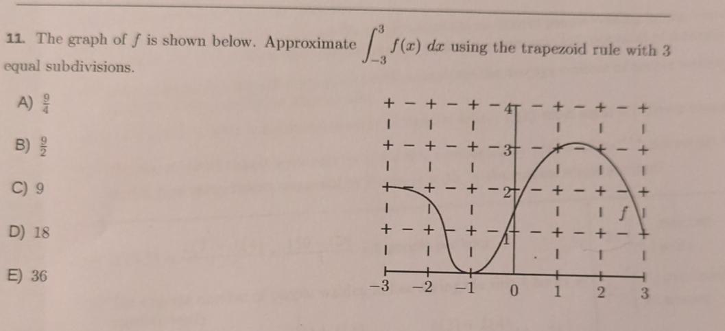 Solved The graph of f ﻿is shown below. Approximate | Chegg.com