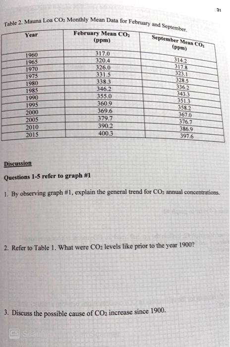 Solved Atmospheric Carbon Dioxide: Changing Levels and | Chegg.com