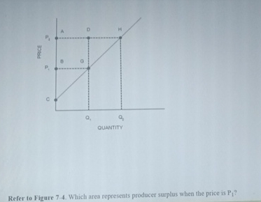Solved Refer to Figure 7.4. ﻿Which area represents producer | Chegg.com