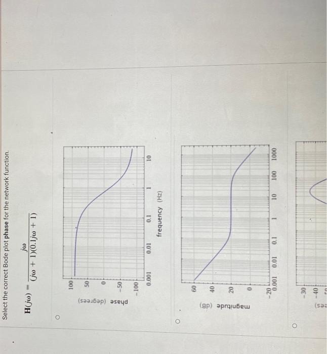 Solved Select the correct Bode plot phase for the network | Chegg.com