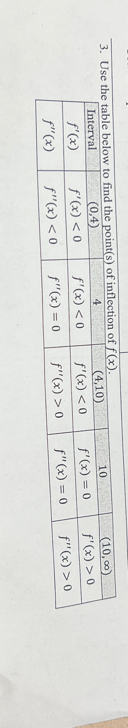 Solved Use the table below to find the point(s) ﻿of | Chegg.com