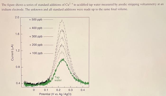 Solved The figure shows a series of standard additions of | Chegg.com