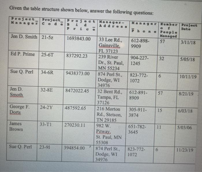 Solved Given the table structure shown below, answer the | Chegg.com