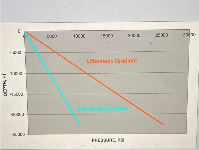 Solved p = Density g= Acceleration of Gravity h = depth p = | Chegg.com
