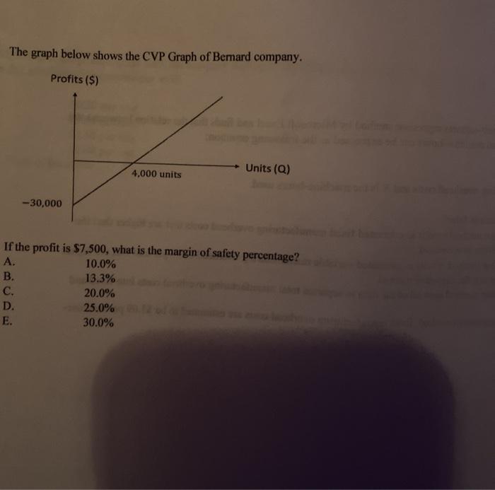 Solved The graph below shows the CVP Graph of Bernard | Chegg.com