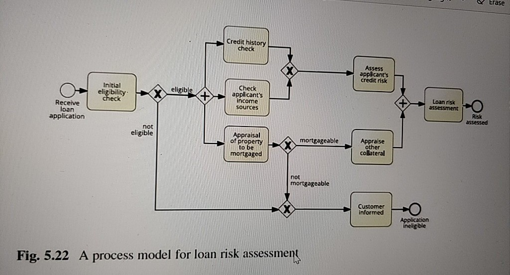 Solved 5- Consider the process model for loan risk | Chegg.com