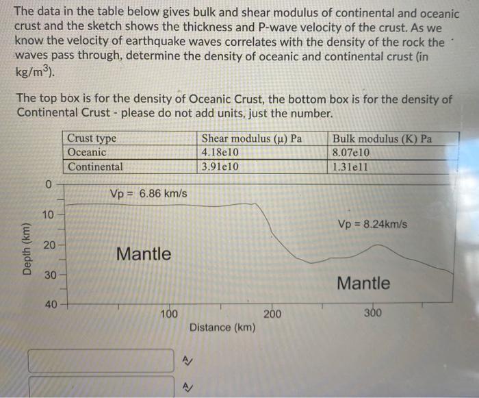 Solved The data in the table below gives bulk and shear | Chegg.com