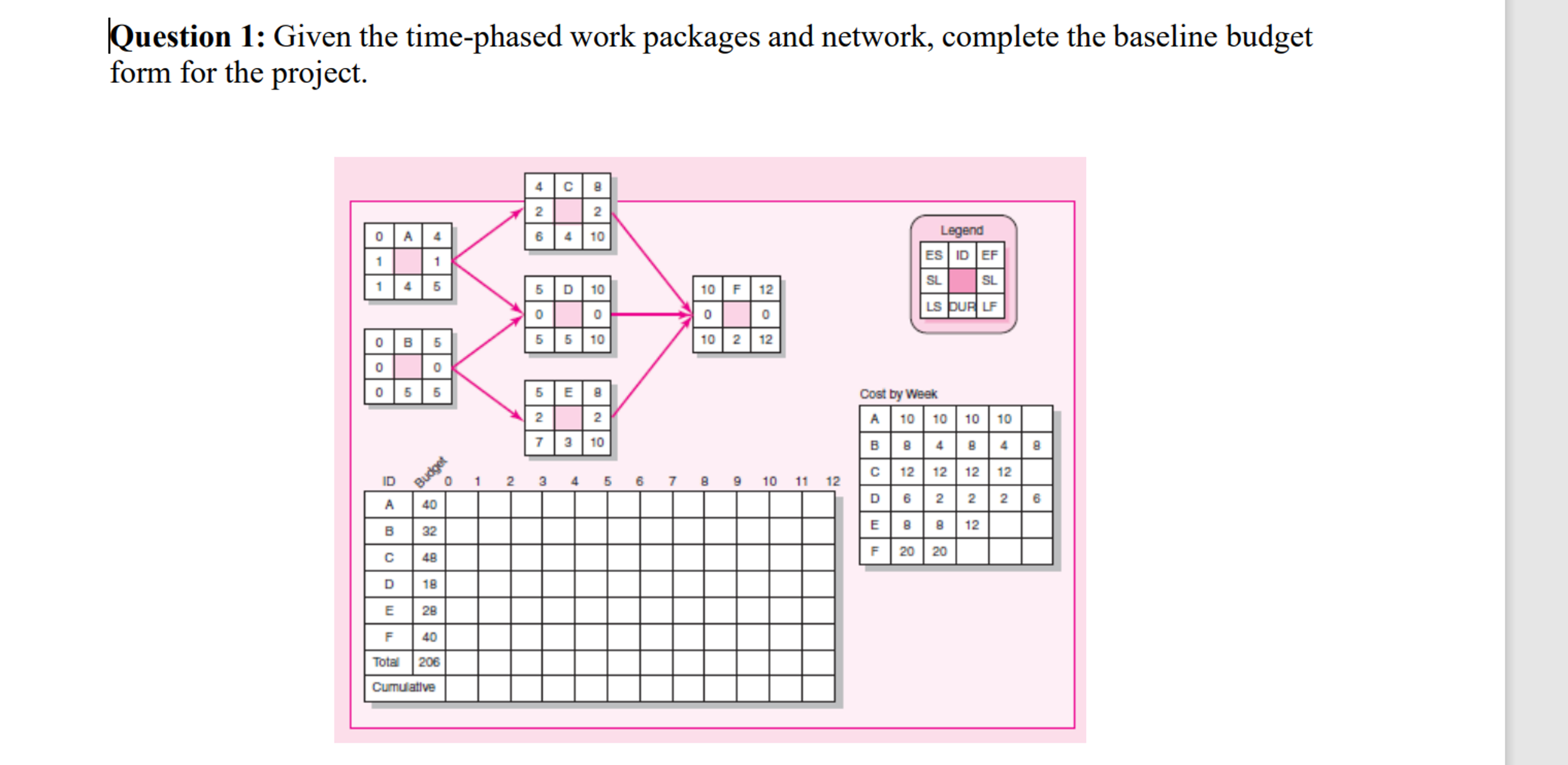 Solved Question 1: Given the time-phased work packages and | Chegg.com
