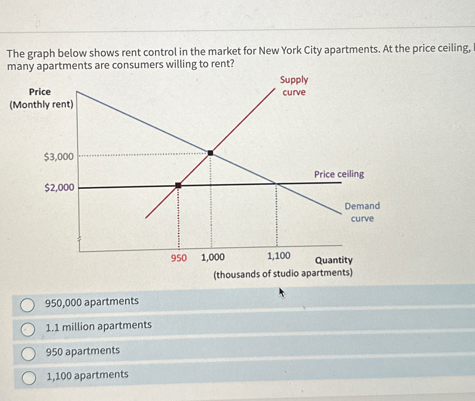 Solved The graph below shows rent control in the market for | Chegg.com