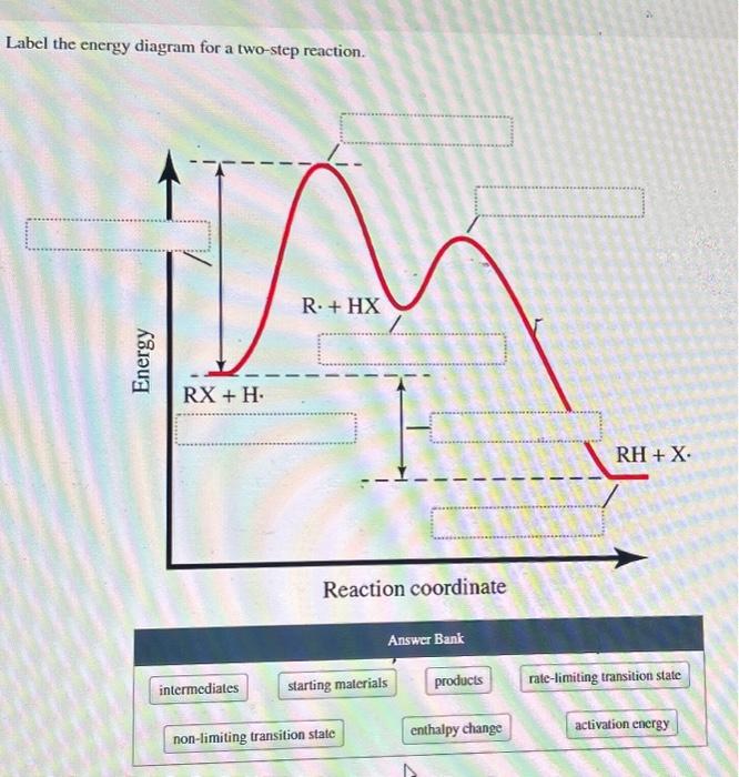 Solved Label the energy diagram for a two-step reaction. | Chegg.com