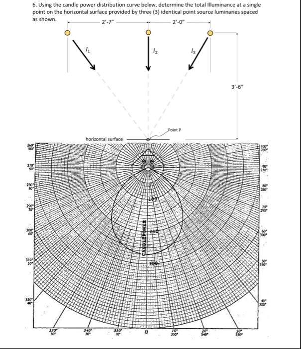 Solved 6. Using the candle power distribution curve below, | Chegg.com