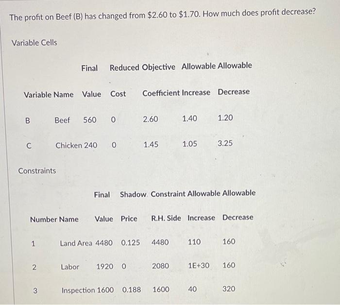 Solved The profit on Beef (B) has changed from $2.60 to | Chegg.com