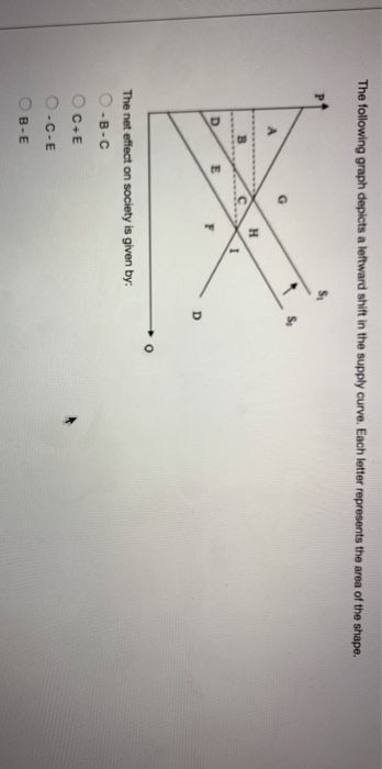 Solved The following graph depicts a leftward shift in the | Chegg.com
