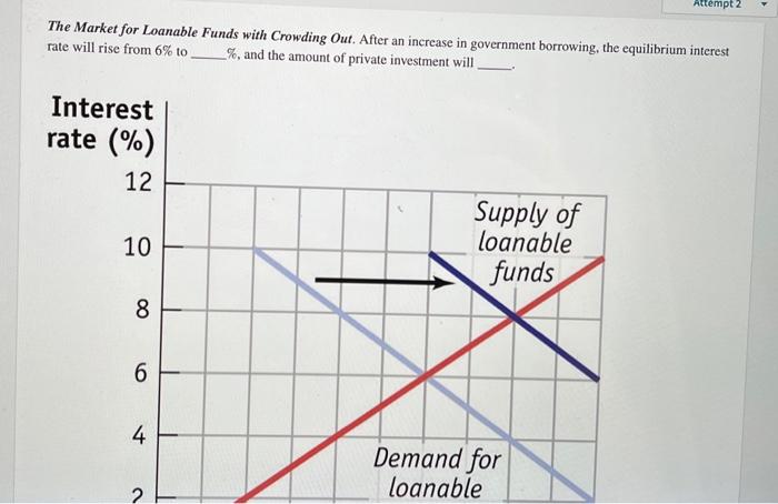 Solved Attempt 2 The Market for Loanable Funds with Crowding | Chegg.com