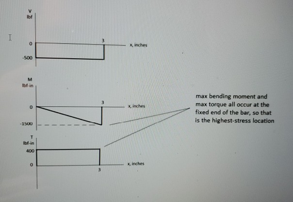 Solved The cantilevered round bar shown below is rigidly | Chegg.com