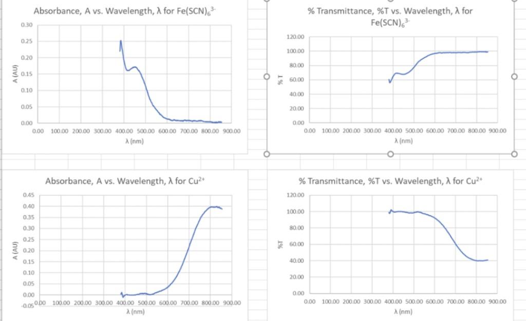 Solved A Plots -0.262 1. Plot Graph : Absorbance. A vs. | Chegg.com