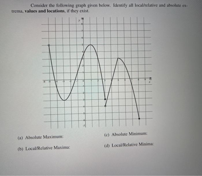 Solved Consider the following graph given below. Identify | Chegg.com