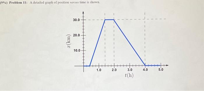Solved (9%) Problem 11: A detailed graph of position versus | Chegg.com