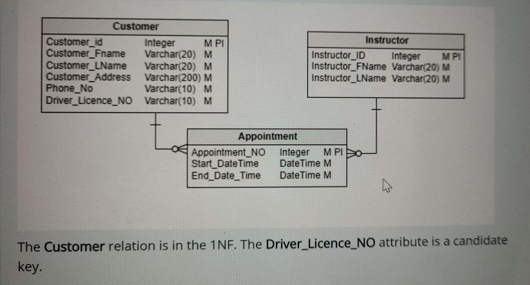 Solved Customer Customer_id Integer MPI Customer_Frame | Chegg.com