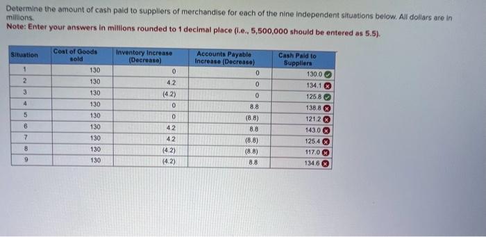 Solved Determine the amount of cash paid to suppliers of | Chegg.com