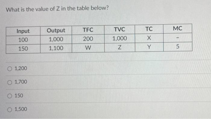 Solved What is the value of Z in the table below? TFC TVC TC | Chegg.com