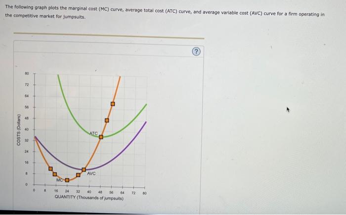 Solved The following graph plots the marginal cost (MC) | Chegg.com